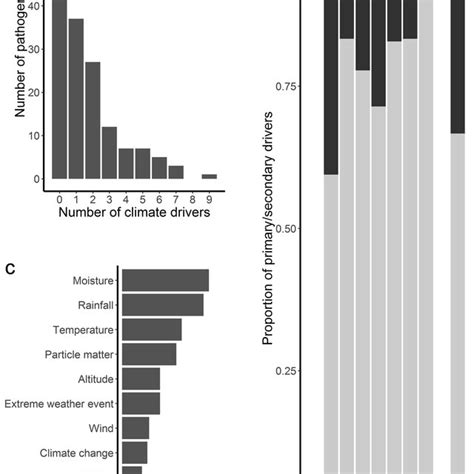 Stacked Bar Plot Showing The Proportion Of High Impact Human And
