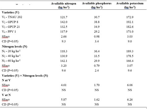 Yield, Nutrient Uptake and Post-harvest Soil Available Nutrient Status of Proso Millet as ...