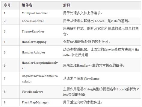 Spring核心原理分析之MVC九大组件 spring核心组件