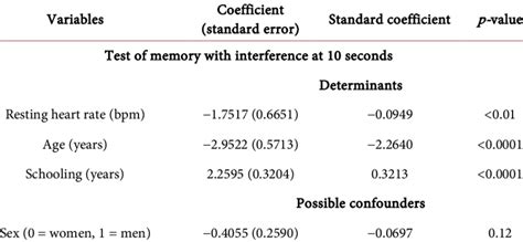 Determinants Of The Tests Of Memory With Interference At 10 Seconds And Download Scientific