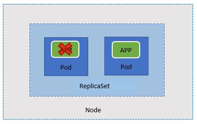 Kubernetes ReplicaSet Learn And Implement DevOps