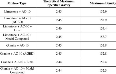 2 theoretical maximum specific gravity and maximum density for mixtures