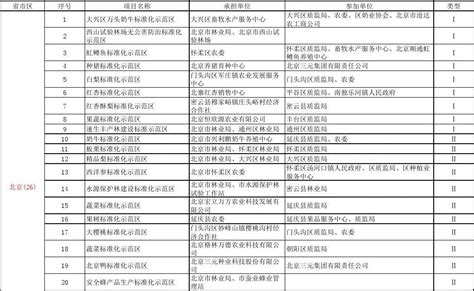 第五批全国农业标准化示范区目标考核合格项目表word文档在线阅读与下载无忧文档
