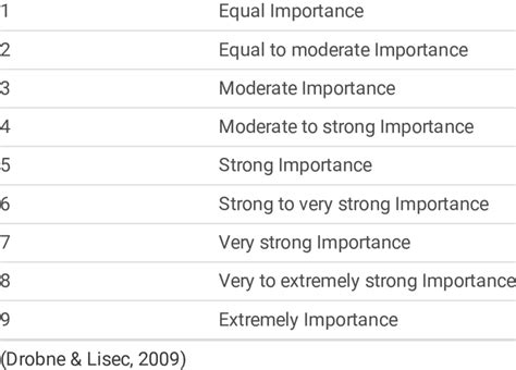 The Intensity Of Relative Importance Intensity Of Importance Denition