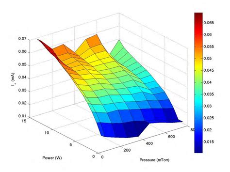 16 Ion Current Contour Plot For Cell 1 Download Scientific Diagram