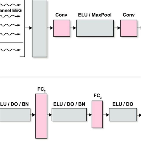 system architectures for auditory attention decoding dnn binary