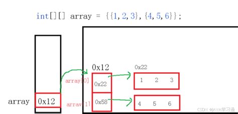 Java——数组!!java输出数组引用 Csdn博客 Java——数组!!java输出数组引用 Csdn博客