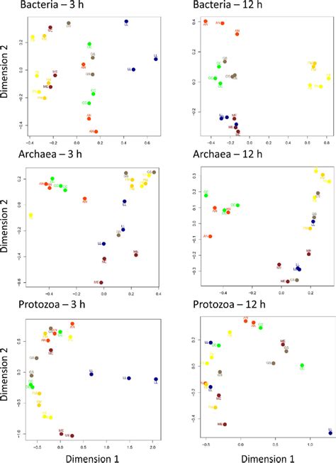 Distribution Of Bacterial Archaeal And Protozoal Communities Download Scientific Diagram