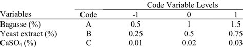 Independent Variables And Their Coded Levels For The Central Composite