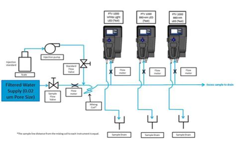 The Science Behind Your Turbidity Measurements Lovibond Water Testing And Colour Measurement