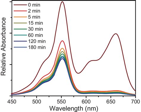 Absorption Spectra Of A Binary Solution Of Methylene Blue Mb Download Scientific Diagram
