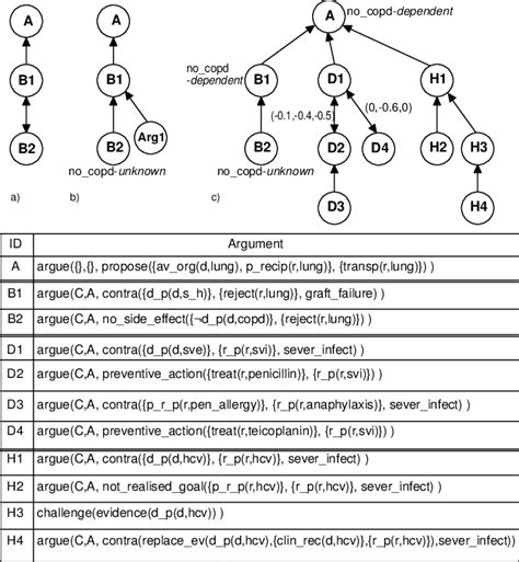 Argument Tree Evaluation Download Scientific Diagram