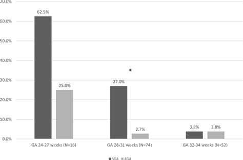 Rates Of Hypertriglyceridemia In Sga And Aga Infants Divided Into