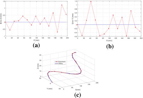 Performance Of The System A Error In The Z Direction B Error In The Y Download Scientific