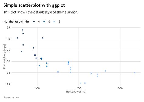 UNHCR Ggplot2 Theme And Colour Palettes Unhcrthemes