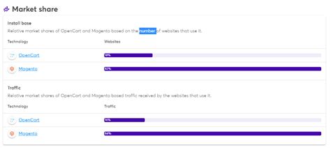 OpenCart Vs Magento Guide With Comparison Table Elogic