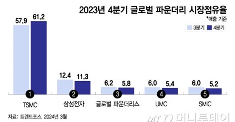 파운드리 1위 Tsmc 점유율 60 넘었다2위 삼성과 격차 확대