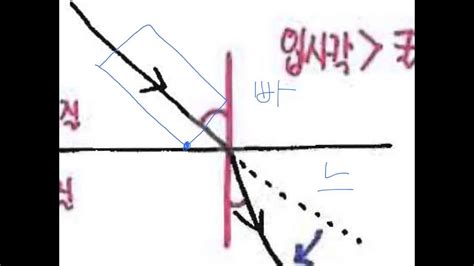 중2과학2 2 빛의 굴절 Youtube