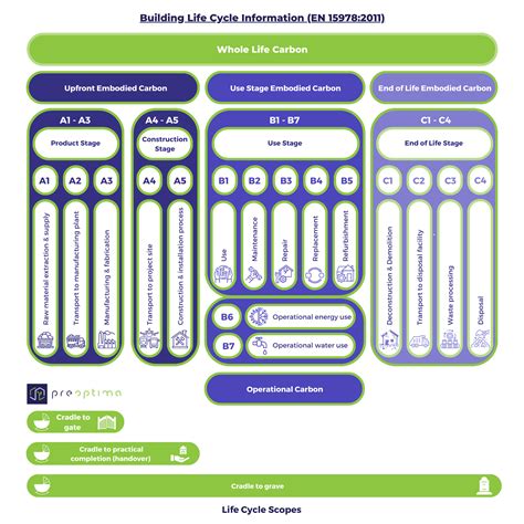 Building Life Cycle Diagrams
