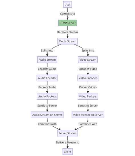 Rtmp Vs Rtsp Understanding The Differences Of Streaming Protocols