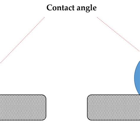Schematic Representation Of A Water Drop On A Filter Surface