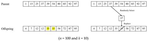 A Comparison Of Binary And Integer Encodings In Genetic Algorithms For The Maximum K Coverage