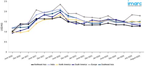 Polystyrene Price Index Chart Trend And Forecast