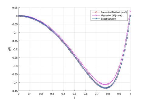 The Comparison Between Exact Solution And The Numerical Solutions Download Scientific Diagram