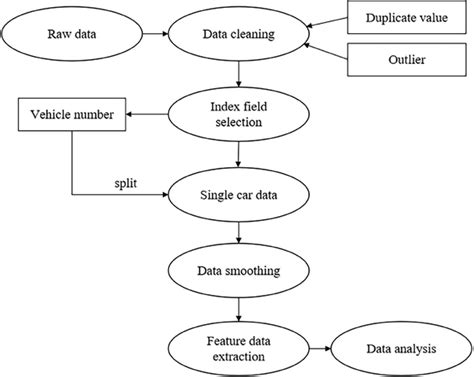 Ngsim Data Processing Ngsim Next Generation Simulation Download