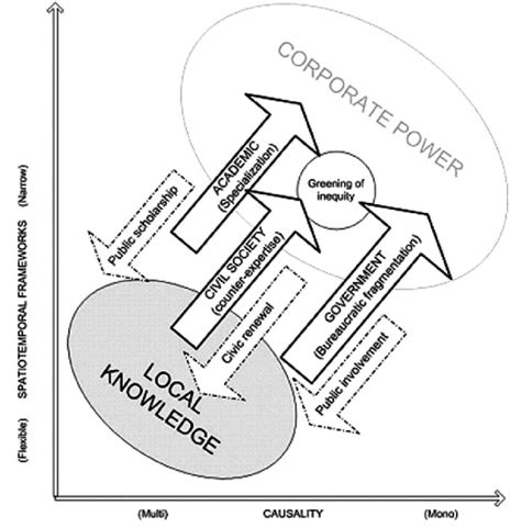 Integration And Fragmentation Of Knowledge Download Scientific Diagram