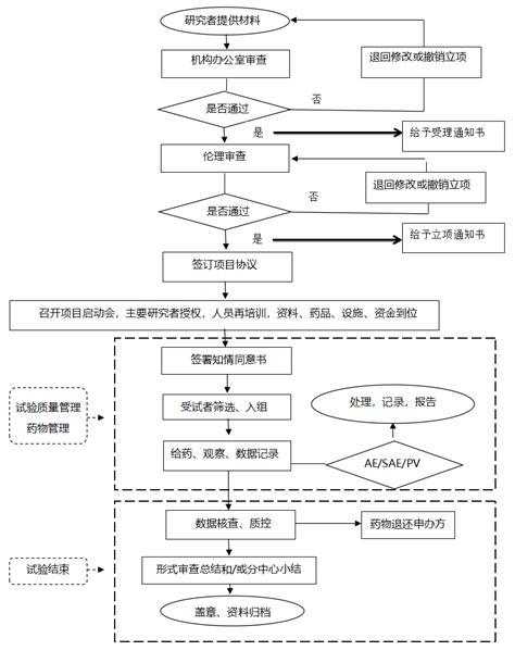 机构工作流程 云南省传染病医院