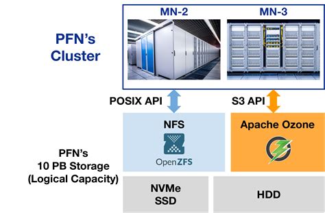 Preferred Networks Research Development