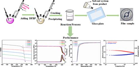 Synthesis And Characterization Of Amorphous Fluorinated Polyarylether Prepared From