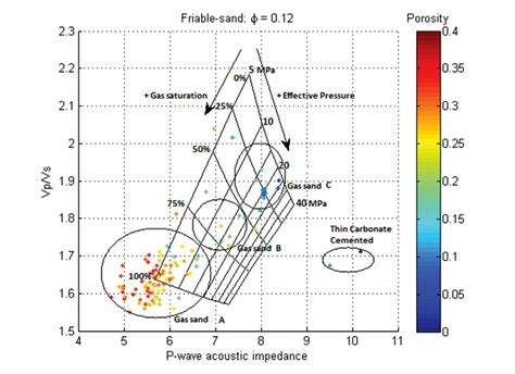 Rock Physics Template Rpt Technology For Reservoir Characterization And 4d Seismic Monitoring