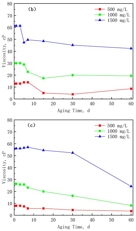 Reservoir Compatibility And Enhanced Oil Recovery Of Polymer And Polymer Surfactant System