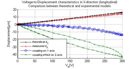Displacement Hysteresis Loop In X Axis And The Coupling Effect In The Z Download Scientific