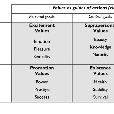 Pdf Patterns Of Value Change During The Life Span