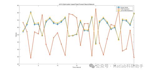 【fnn预测】基于jaya优化jaya前馈神经网络fnn研究附matlab代码jaya模型 Csdn博客