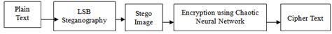 Stego Cryptography Using Chaotic Neural Network