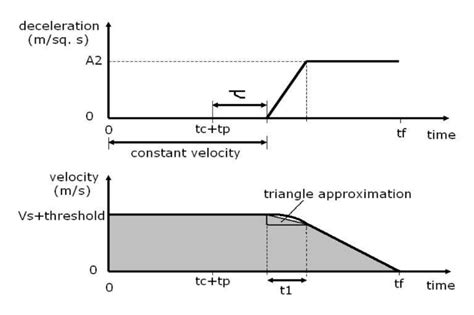 6 Deceleration And Velocity Trajectory Of Following Car The Shaded