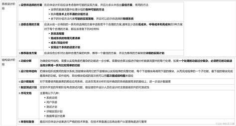 （软件工程复习核心重点）第四章总体设计习题启发式规则名词解释 Csdn博客