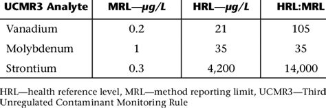 Examples Of Difference Between MRL And HRL Download Table