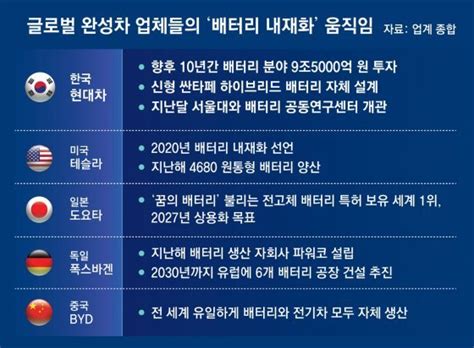 글로벌 완성차업계 ‘배터리 직접 설계 생산 경쟁 네이트뷰