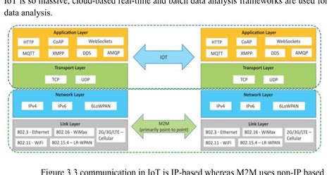 Internet Of Things By Saiprasanth Adabala Difference Between Iot And M2m