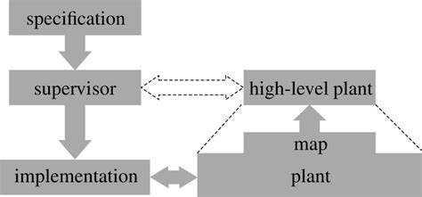 7 hierarchical control architecture download scientific diagram