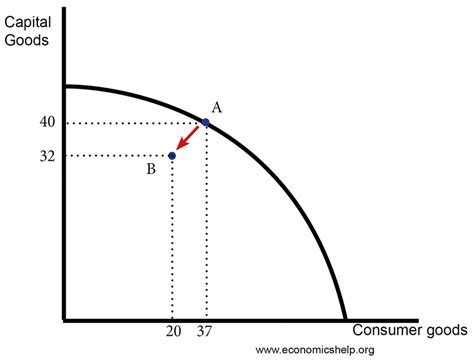 Production Possibility Frontier Economics Help