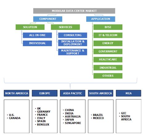 Modular Data Center Market Share Industry Size Report 2019 2025