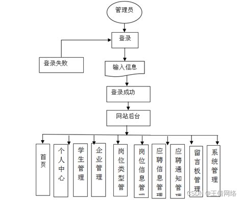 [附源码]java计算机毕业设计ssm毕业生就业信息管理系统 就业信息管理系统er图 csdn博客