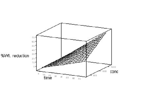 surface plot for rsm analysis giving the interaction between percentage