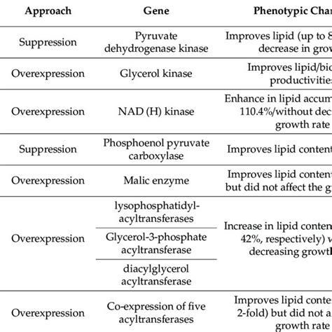 Some Techniques Have Been Applied For Screening Microalgae With Lipid